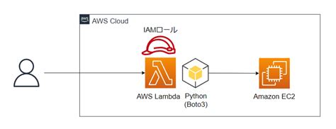 Aws Lambda Python 入門 Python Lambda 書き方 Sqvs
