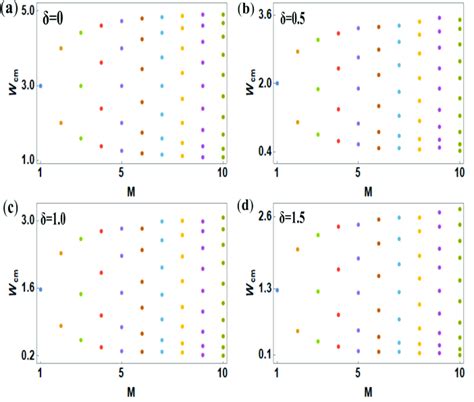 Color Online Dependence Of Critical Points W Cm Of Phase Transition