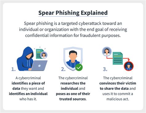 Spear Phishing Lotusarise News