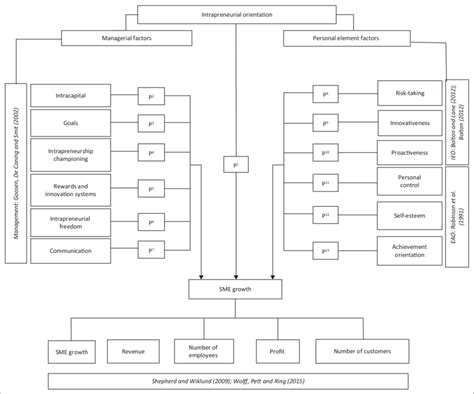 Integrated Conceptual Framework Download Scientific Diagram