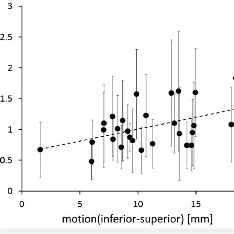 correlation between motion along the inferiorsuperior axis and the mean
