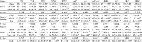 Means Udder Traits Except Teat Traits For Genetic Groups And Stages