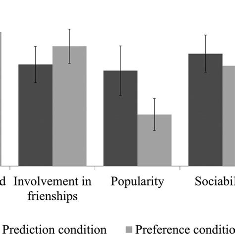 Rankings Of The Five Attributes In Terms Of Their Influence Download Scientific Diagram