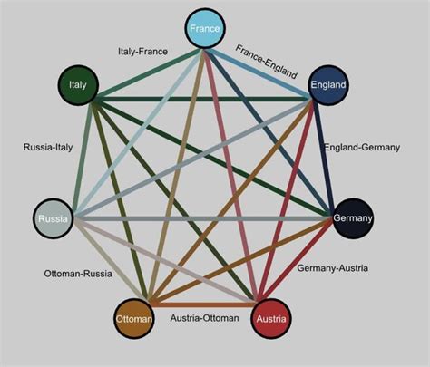 Made A Diplomacy Diplomacy Map Map Of All The 1 On 1 Private Communications R Diplomacy