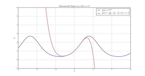 Polinomio De Taylor Con Python 3 Linux Music 30