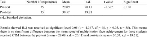 Pre Test And Post Test Analysis For Control Group Download Table