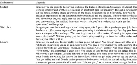 Salzburger State Reactance Scale Ssr Scale Validation Of A Scale