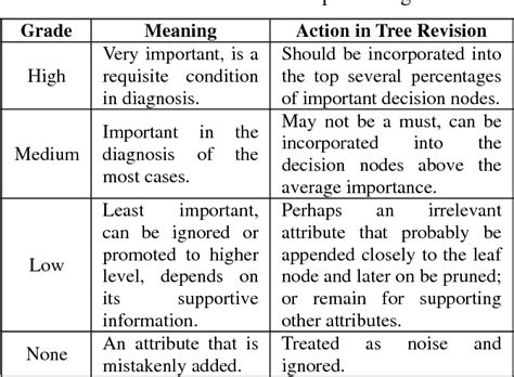 Table 1 From An Incremental Decision Tree Learning Methodology Regarding Attributes In Medical