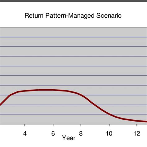 The Managed Return Pattern Scenario Download Scientific Diagram