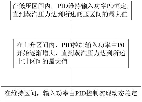 一种基于PID的蒸汽发生器压力调控方法设备及存储介质与流程