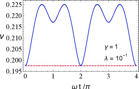 Figure 4 From Negativity Volume Of The Generalized Wigner Function In