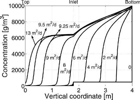 Evolution Of The Concentration Profile As A Function Of The Diffusion