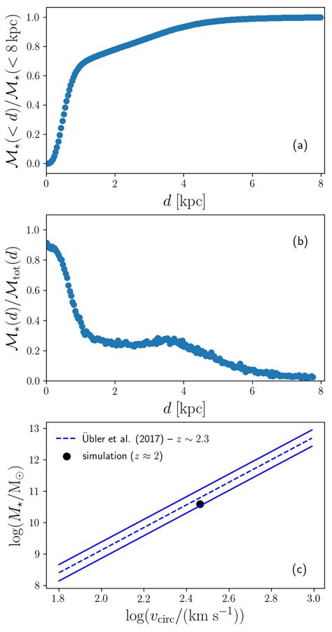 A Cumulative Galaxy Stellar Mass As A Function Of The Galactocentric