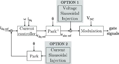Examples Of Current And Voltage Sinusoidal Injection Within Vector Control Download