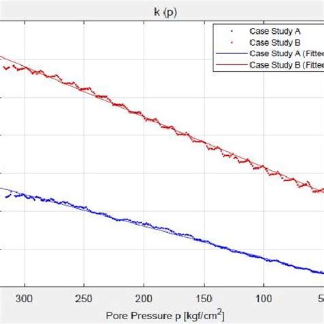 Permeability Based Pseudopressure Model As Function Of Pore Pressure Download Scientific