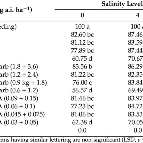 Effect Of Treatments On Weed Control Efficiency Under Different