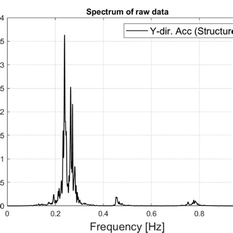 The Recorded Response Of The Tower A Time History B Power