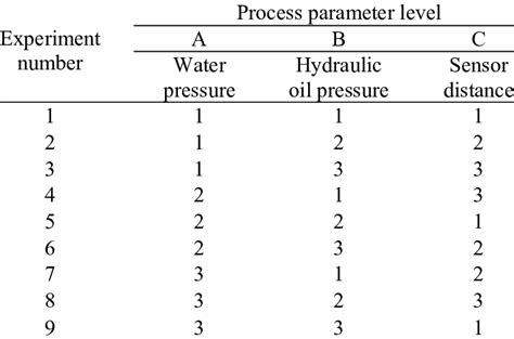 Experimental Layout Using L 9 Orthogonal Array Download Table