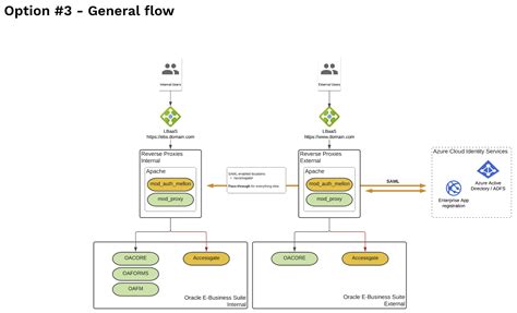 pythian s new single sign on sso solution for oracle e business suite