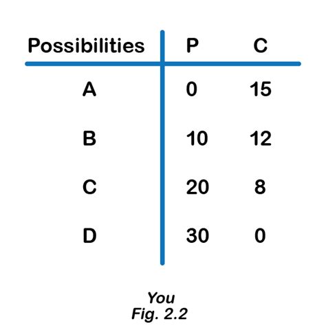 23 Production Possibility Model Principles Of Microeconomics