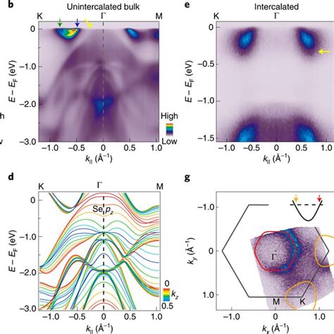 Electronic Structure Of Intercalated Nbse2 Compared With Unintercalated
