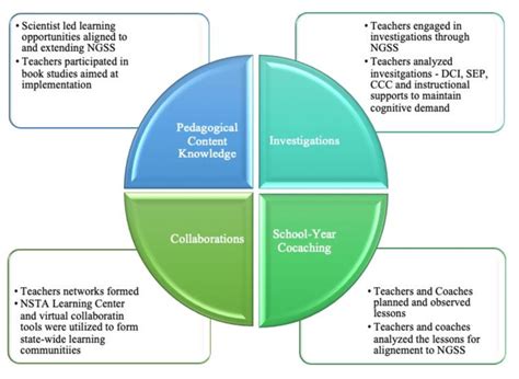 Effective Science Professional Development Model Download Scientific Diagram
