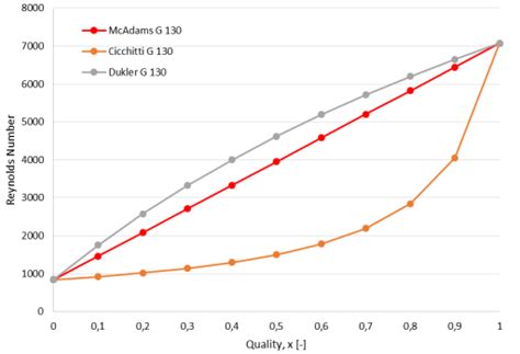 Comparison Of Reynolds Number With Varying Two Phase Viscosity From
