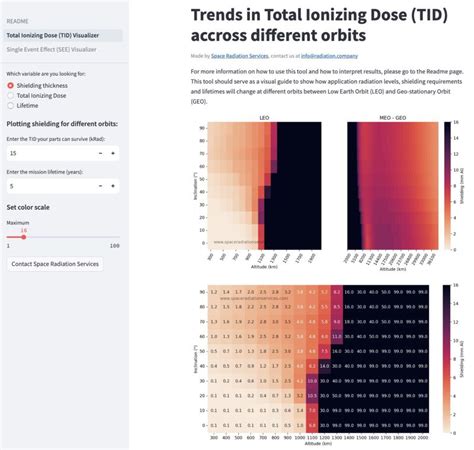 Radiation Is Different Orbits Model Free Tool Space Radiation Services