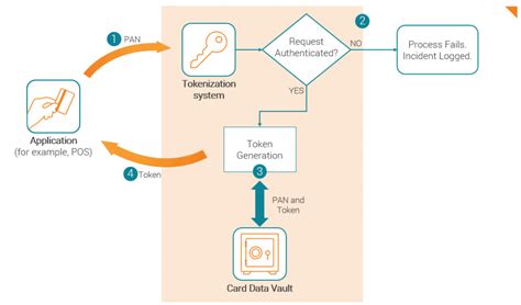 Tokenization Reduce Your Pci Dss Scope Usd Ag