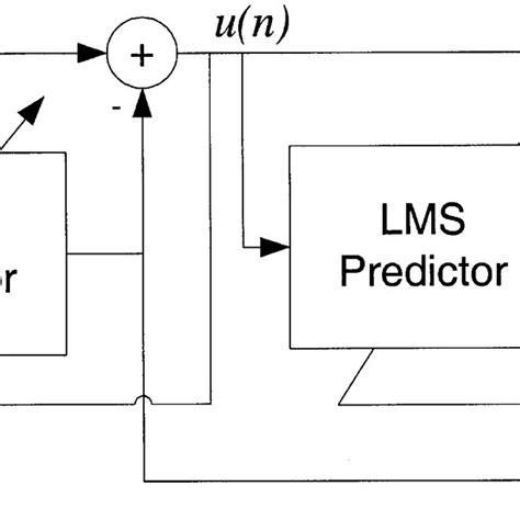 Structure Of The Cascaded Rls Lms Predictor Download Scientific Diagram