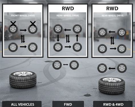 Tire Rotation Patterns Fwd Rwd Awd And Staggered Fitments Explained