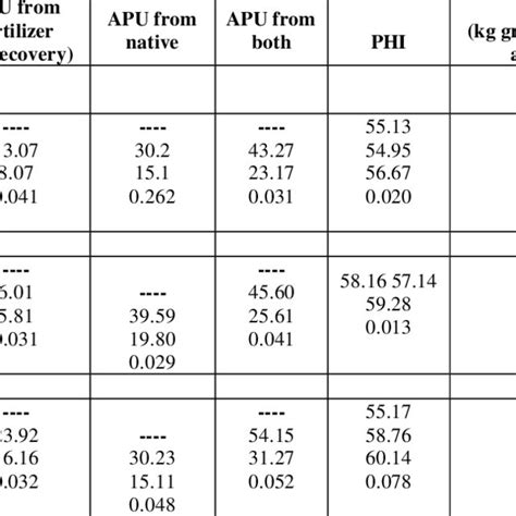 Effect Of Phosphorus Lime Organic Matter And Boron On Phosphorus Use