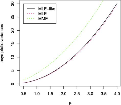 Asymptotic Variances Of The Mle Like Estimators Mles And Moment