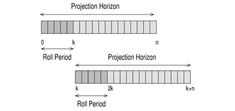 implementation of the rolling horizon approach in opac download