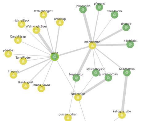Experiments With Elastics Graph Tool