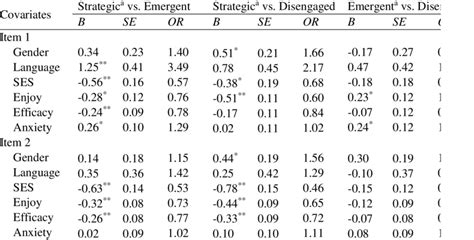 Logistic Regression Coefficients And Odds Ratios Across Profiles