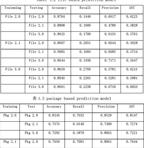 Figure 11 From Software Defects Classification Prediction Based On