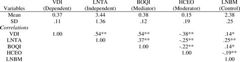 Univariate And Bivariate Statistics For Major Variable Download Table