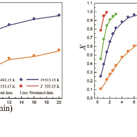 Comparison Of Measured And Simulated Conversions Vs Reaction Time In A Download Scientific