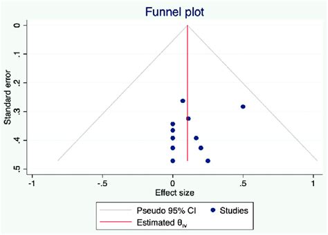 Funnel Plot Exhibiting Publication Bias Of The Overall Unsuccessful
