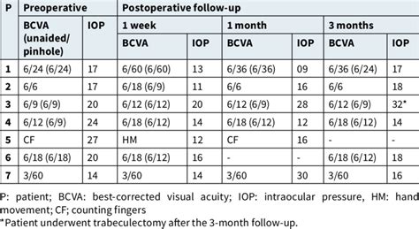 Preoperative And Postoperative Best Corrected Visual Acuity And Download Scientific Diagram