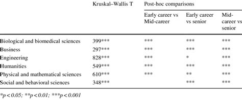 Kruskal Wallis And Dunn Post Hoc Test Results Comparing Journal