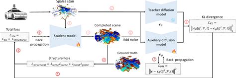 Distilling Diffusion Models To Efficient 3d Lidar Scene Completion