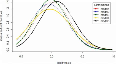 Standardized Normal Distribution Chart Of Ddr Values In Kinetic Models Download Scientific