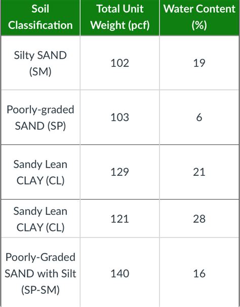 Solved Find The Solid Units Weight In Pcf And Kn M3 Dry
