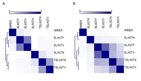 relationships among sequence similarity search methods colors
