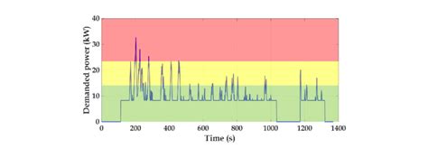 fc output power in udds drive cycle download scientific diagram