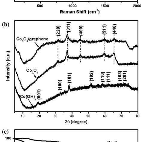 Raman Spectra A Xrd Patterns B And Tga Curves C Of Go Rgo