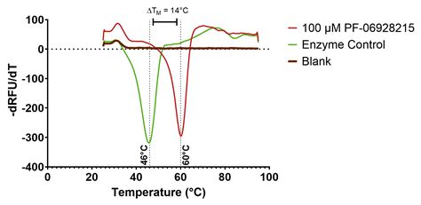 Thermal Shift Assay Services Bellbrook Labs