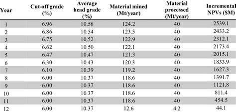 Production Schedule With Optimum Cut Off Grade Policy Without Stockpile